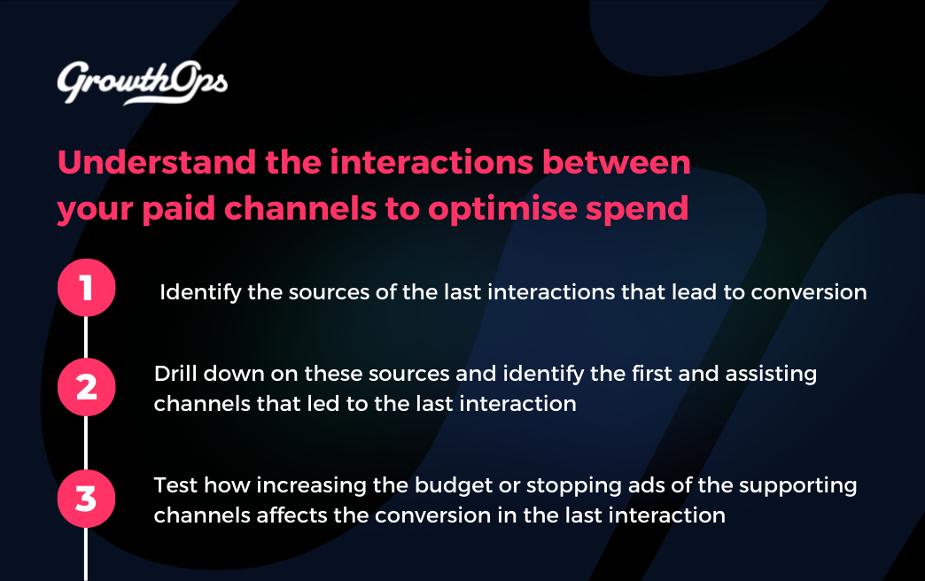Understand the Interactions Between the Paid Channels to optimise spend Understand the Interactions Between the Paid Channels to optimise spend
